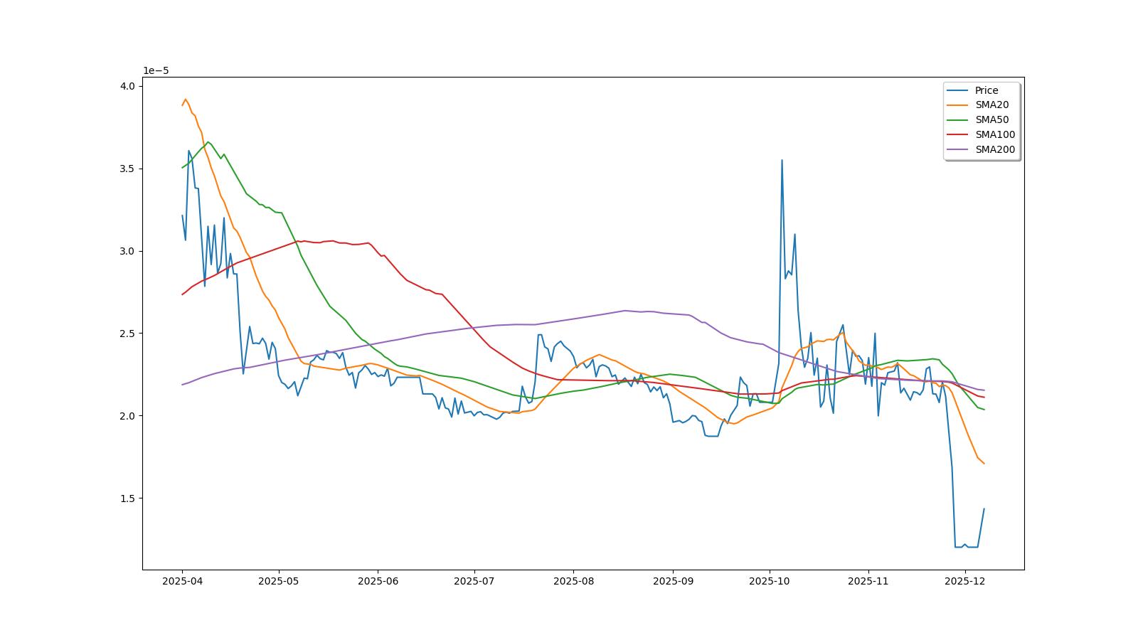 Story Simple Moving Averages