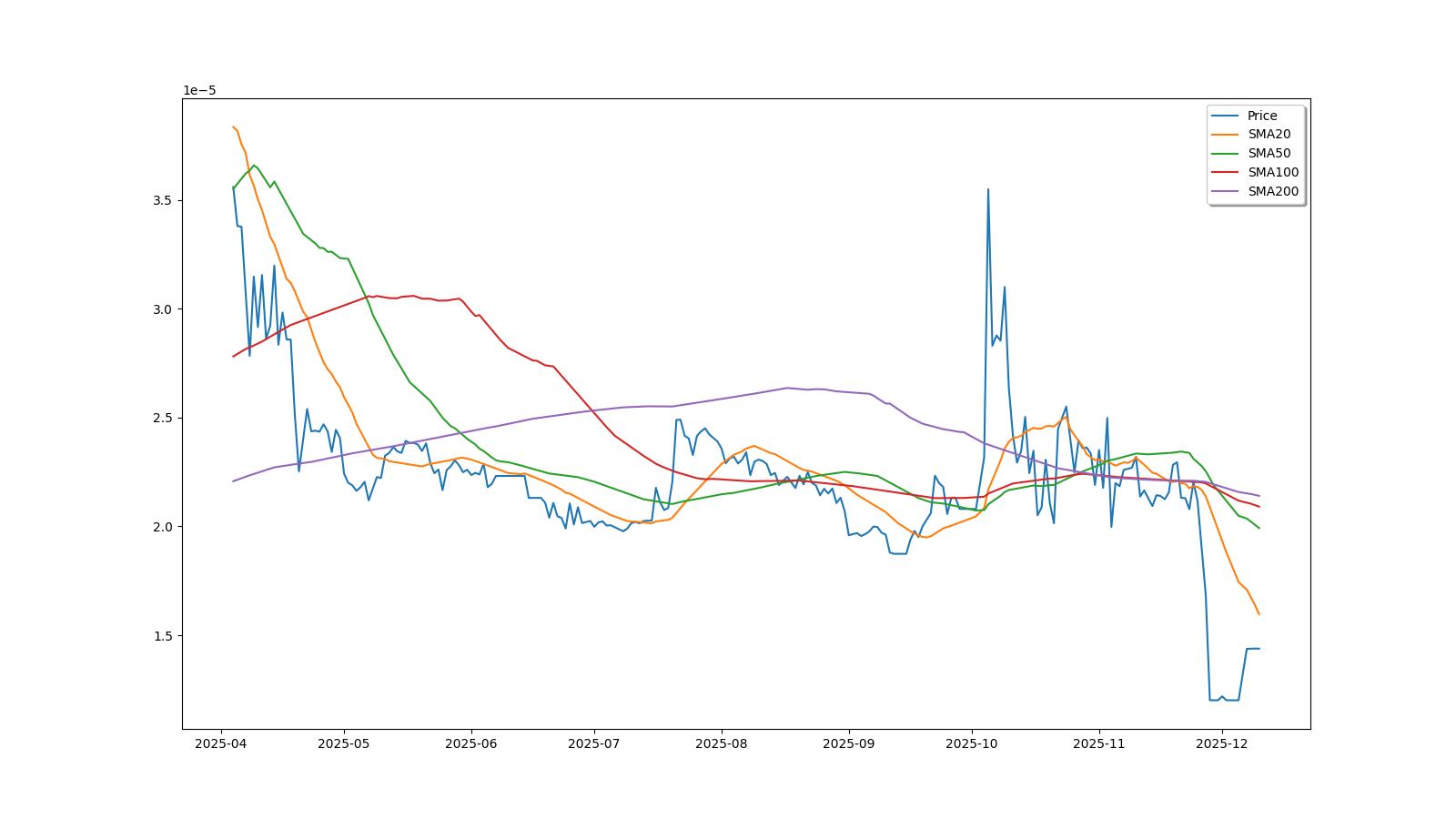 Story Simple Moving Averages