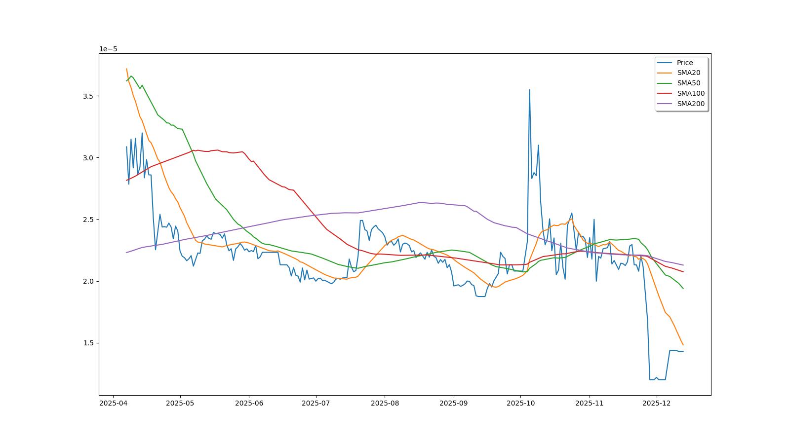 Story Simple Moving Averages