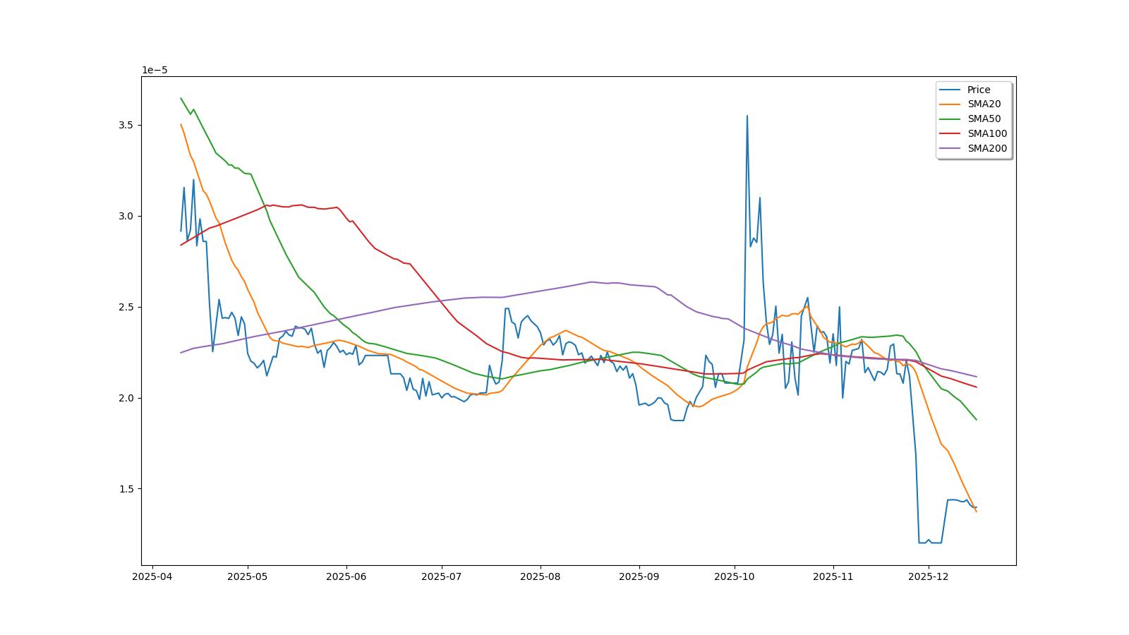 Story Simple Moving Averages