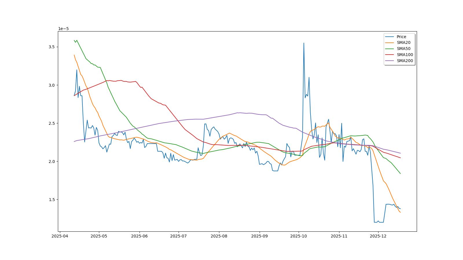 Story Simple Moving Averages