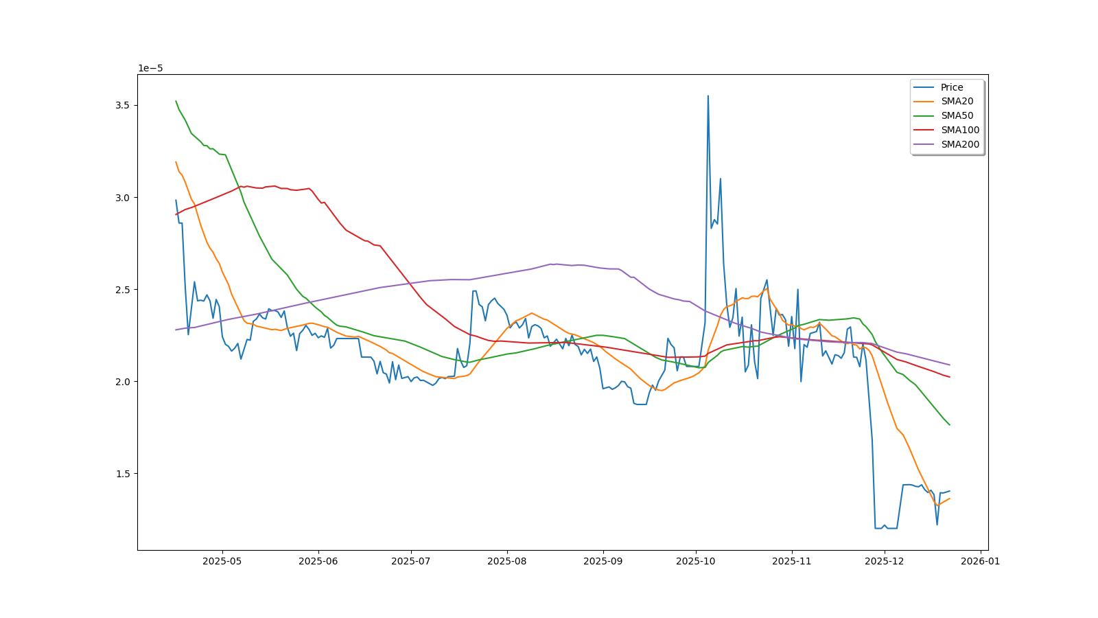 Story Simple Moving Averages