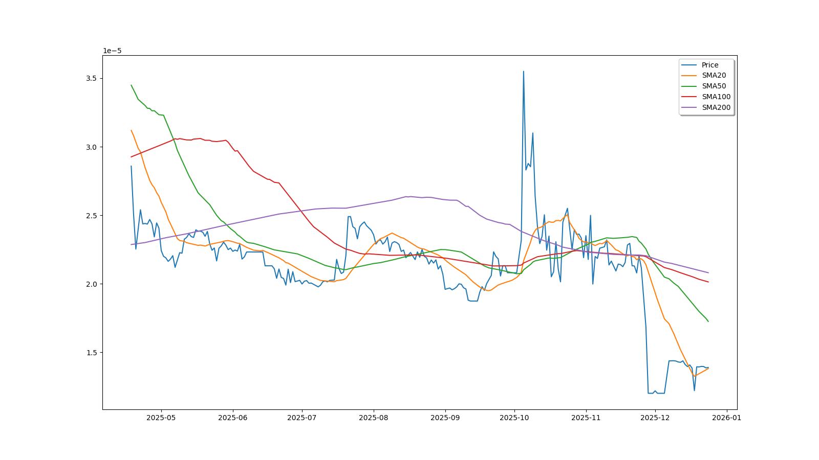Story Simple Moving Averages