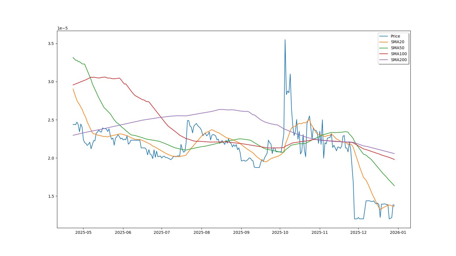 Story Simple Moving Averages