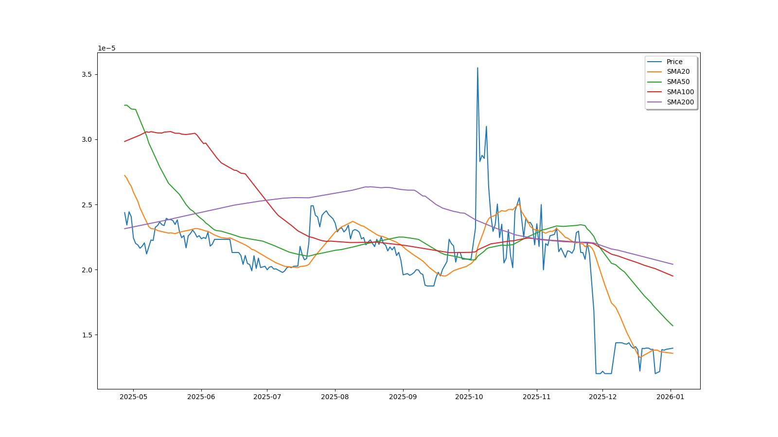 Story Simple Moving Averages