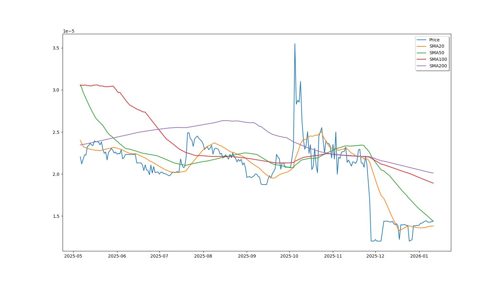Story Simple Moving Averages