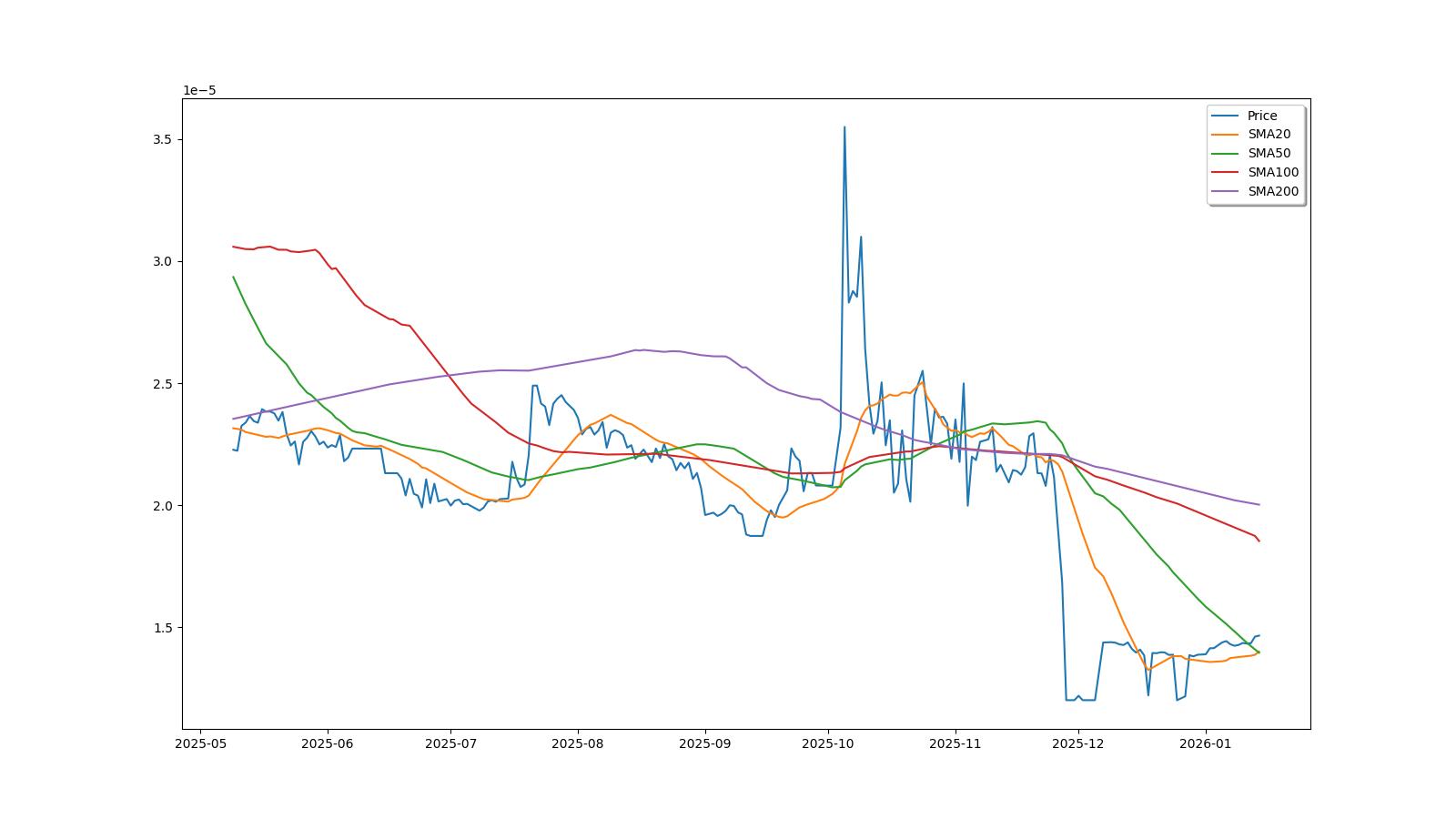 Story Simple Moving Averages