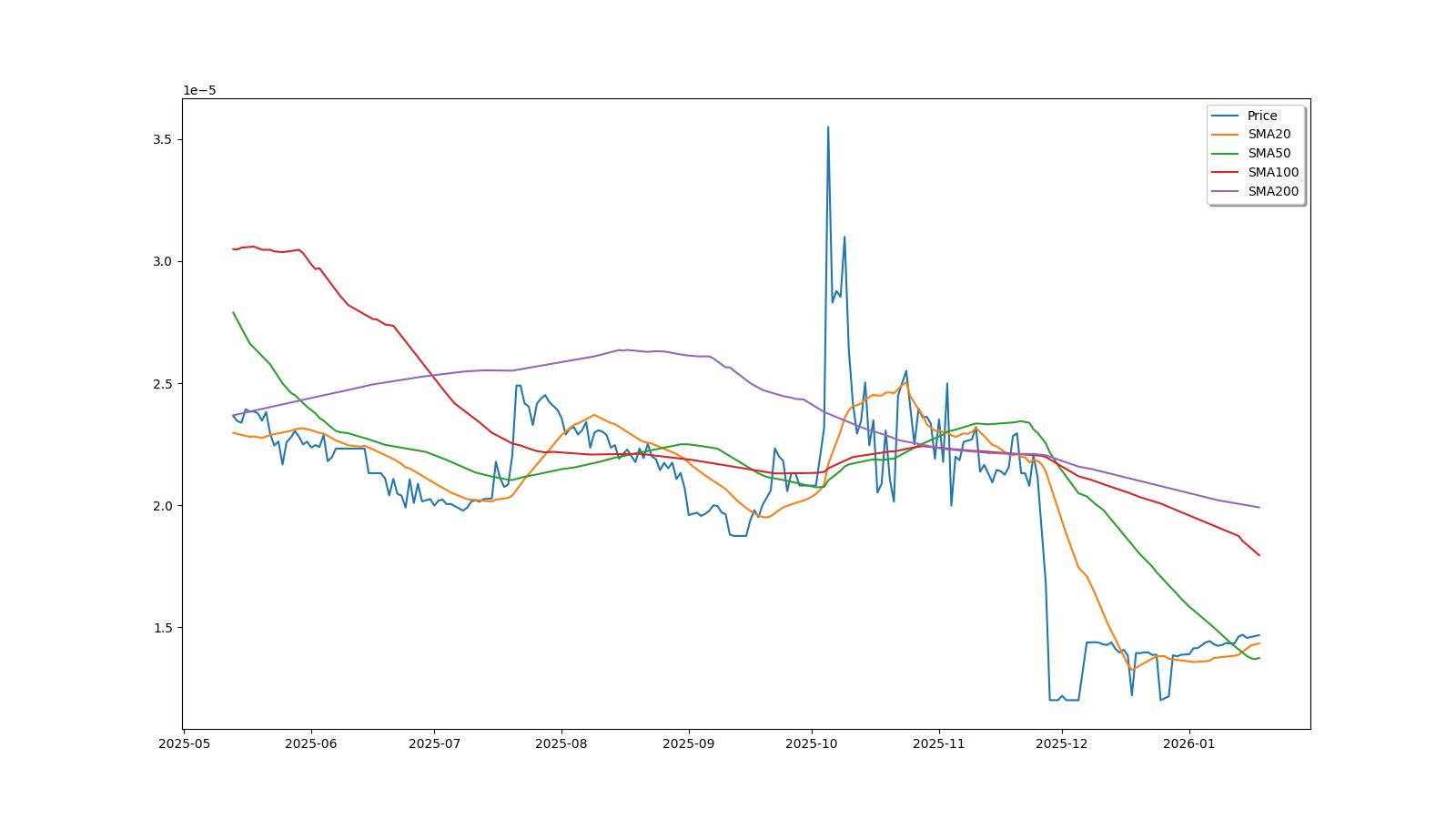 Story Simple Moving Averages