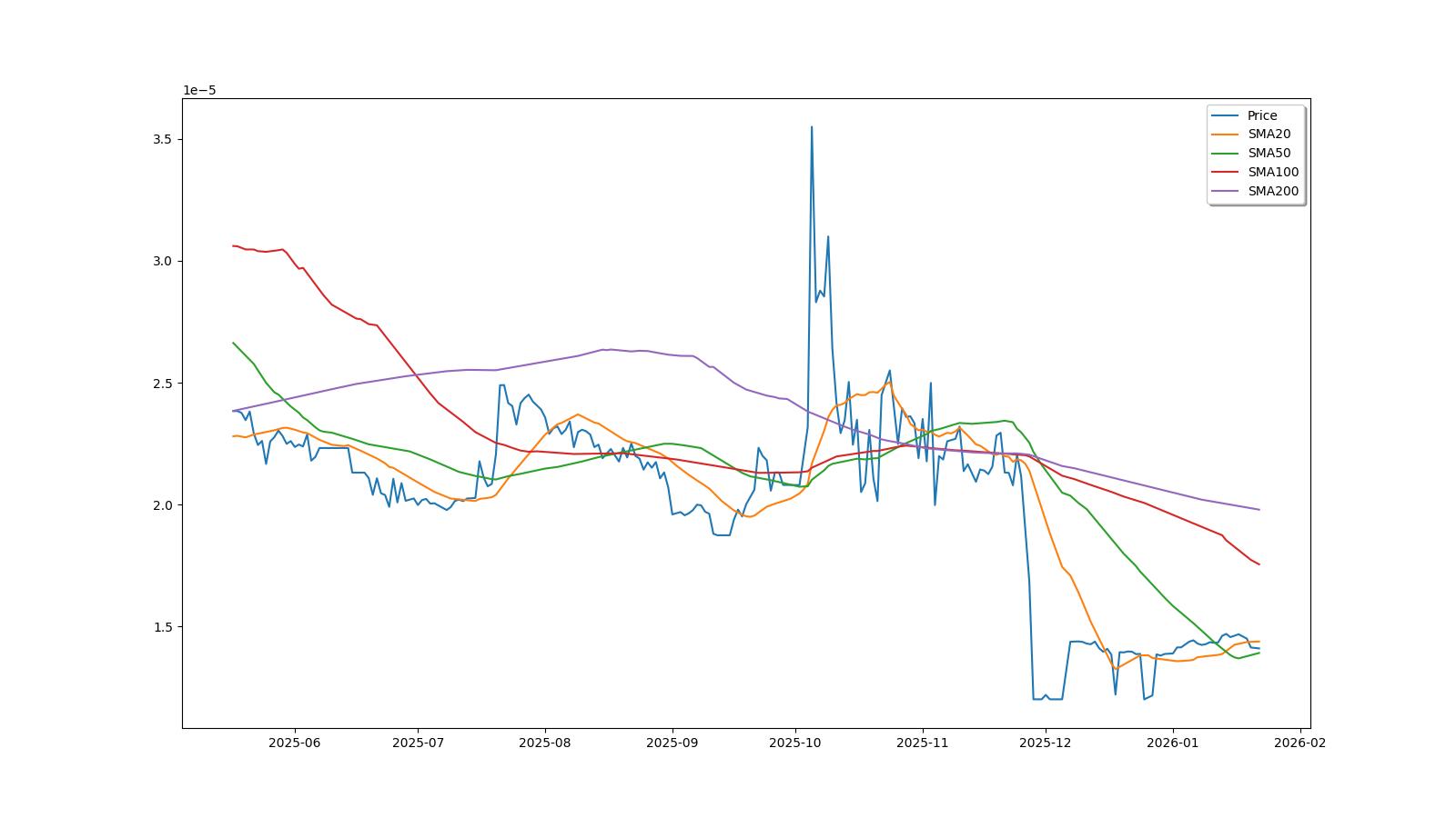 Story Simple Moving Averages