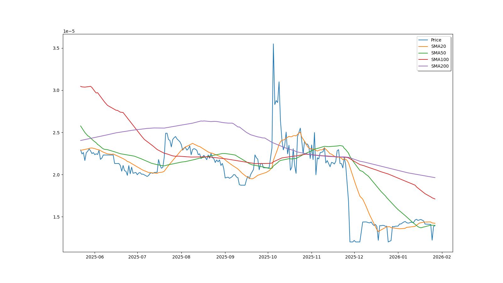 Story Simple Moving Averages
