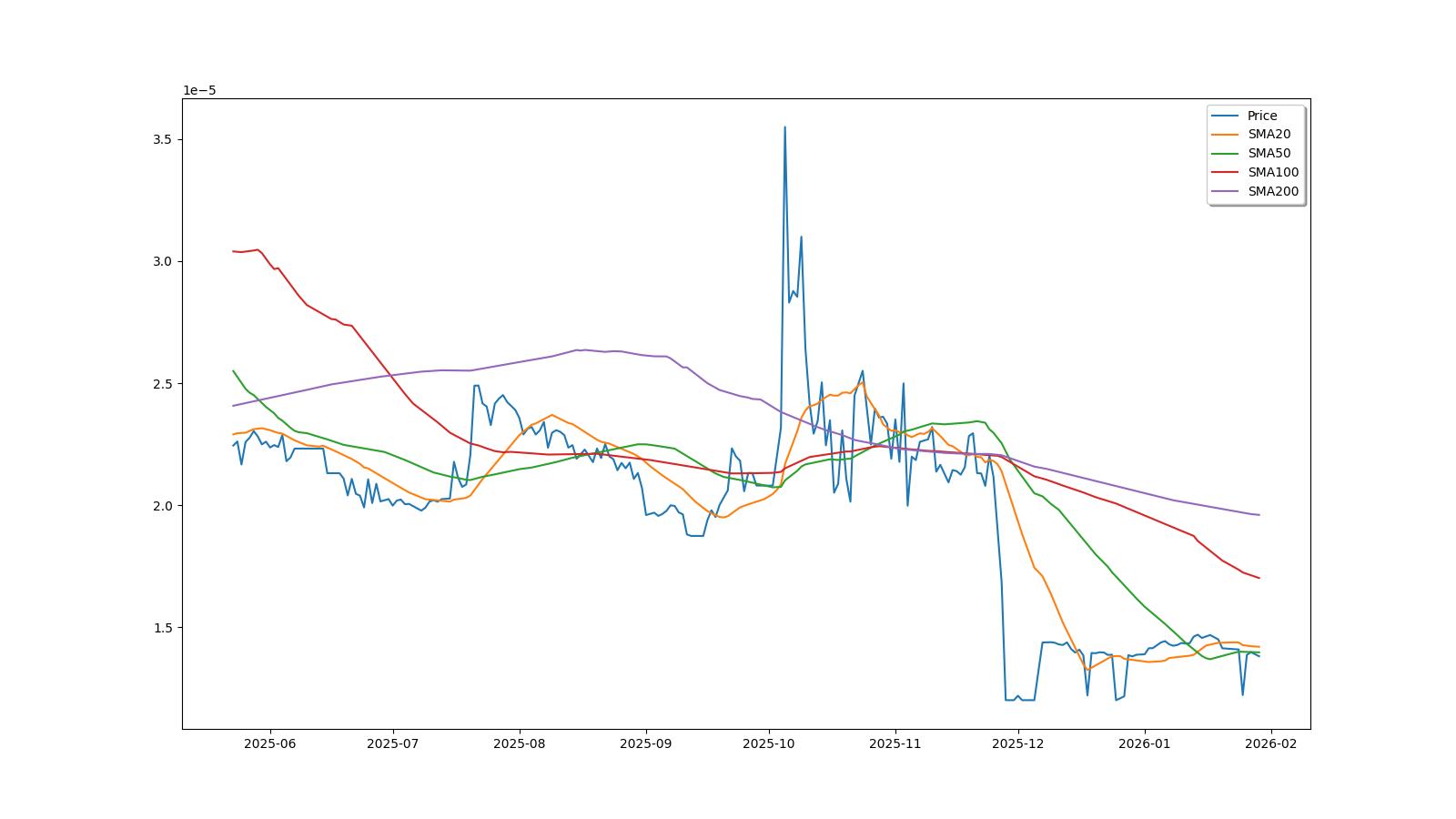 Story Simple Moving Averages