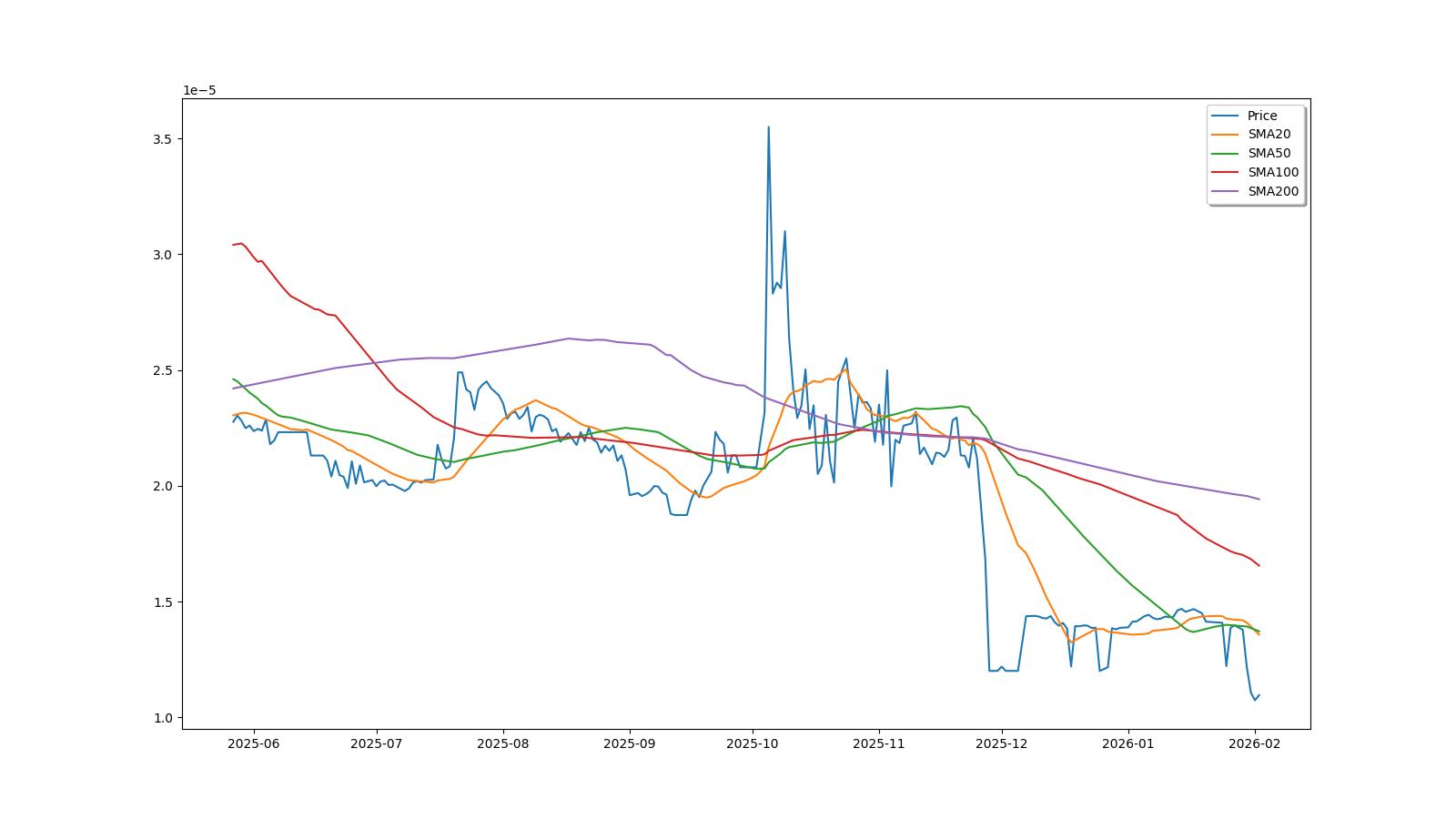 Story Simple Moving Averages