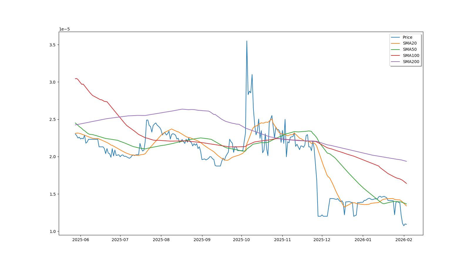 Story Simple Moving Averages