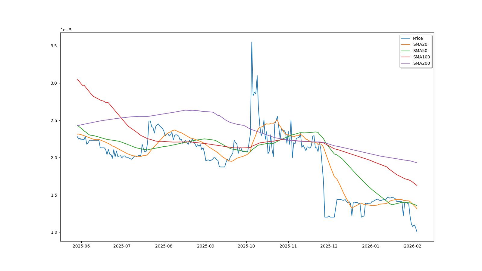 Story Simple Moving Averages