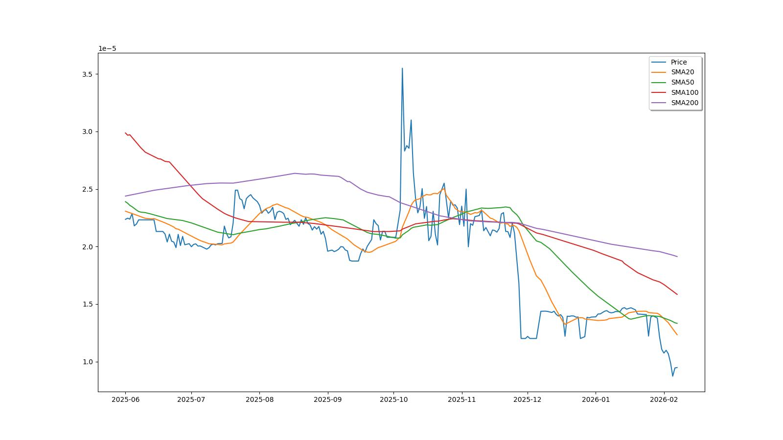 Story Simple Moving Averages