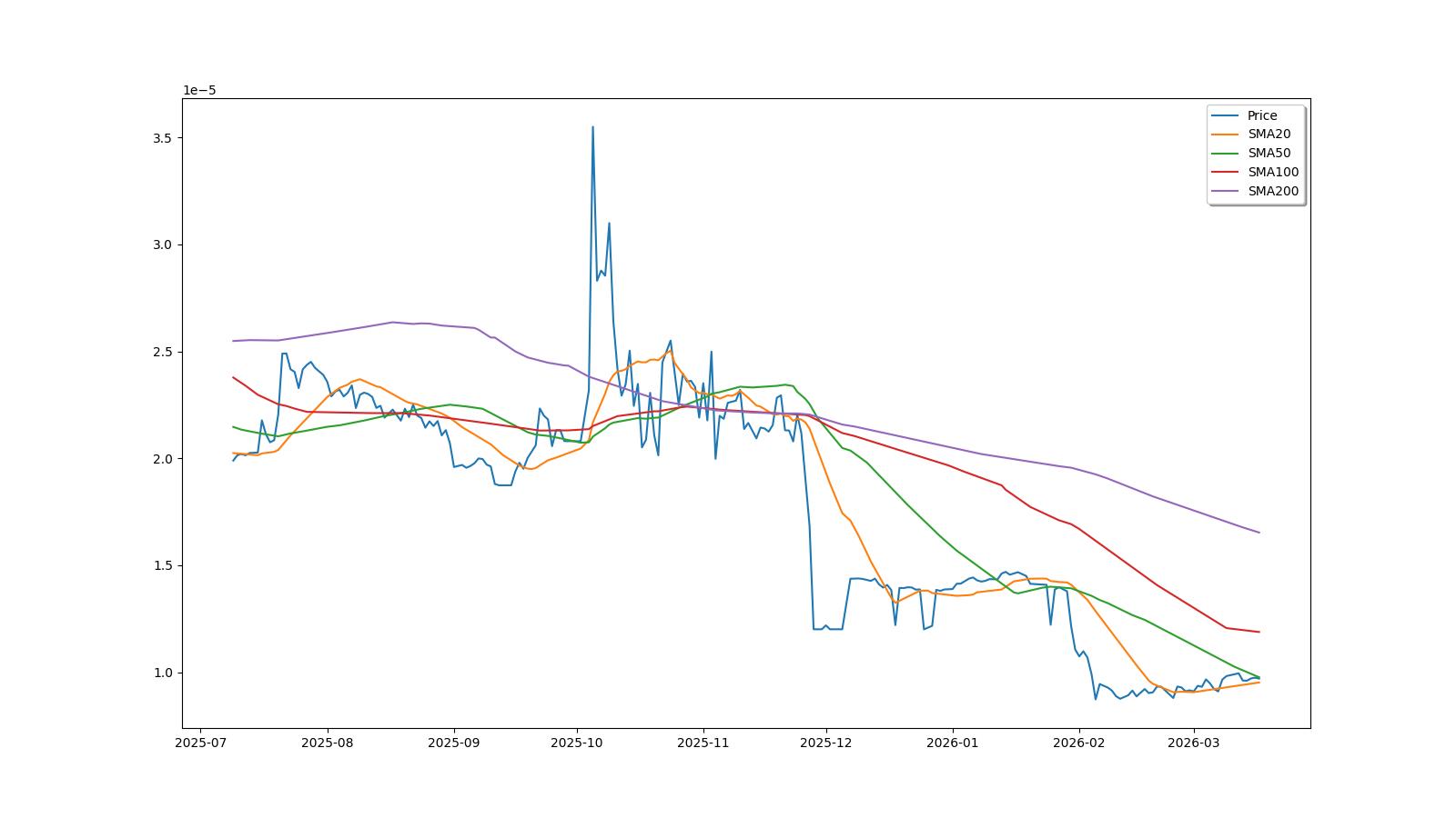Story Simple Moving Averages