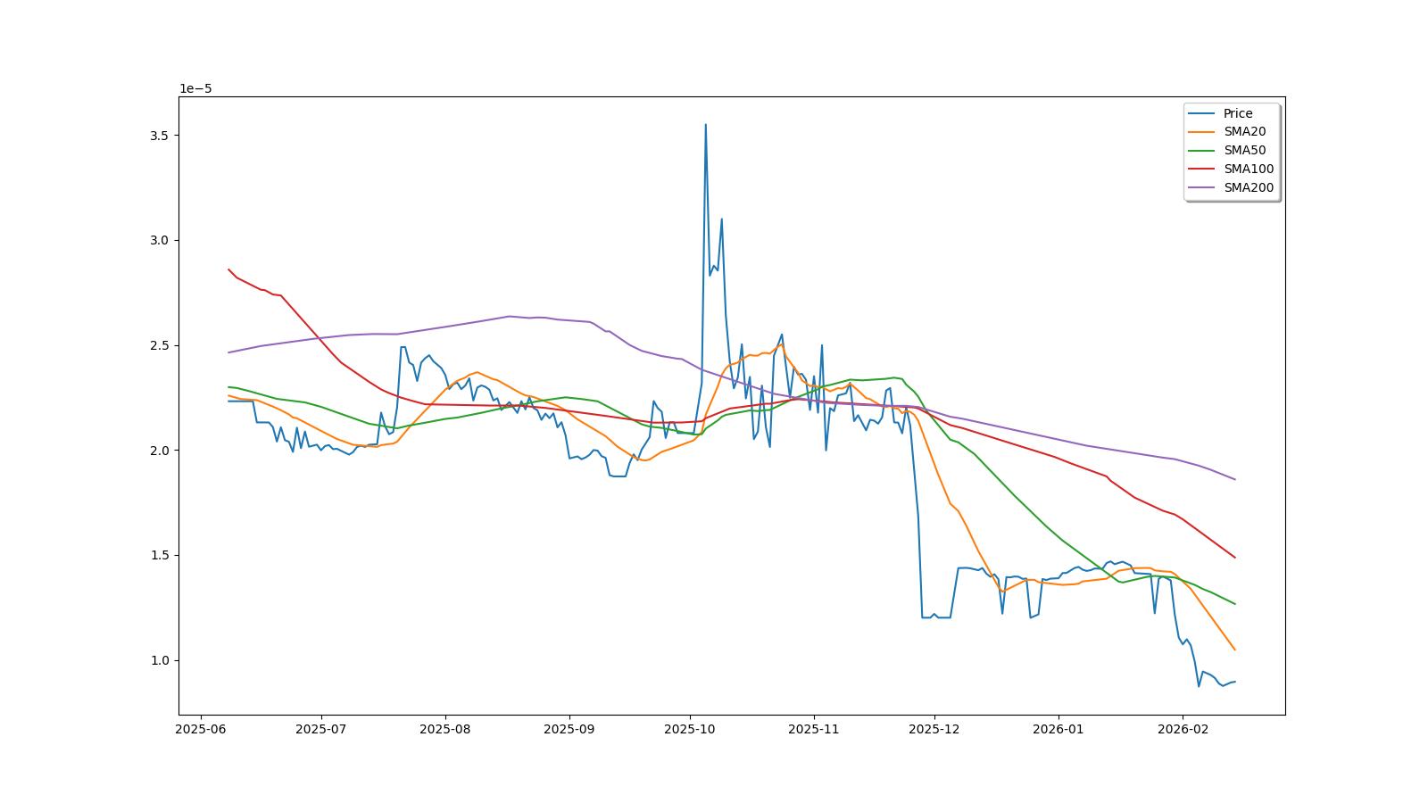 Story Simple Moving Averages