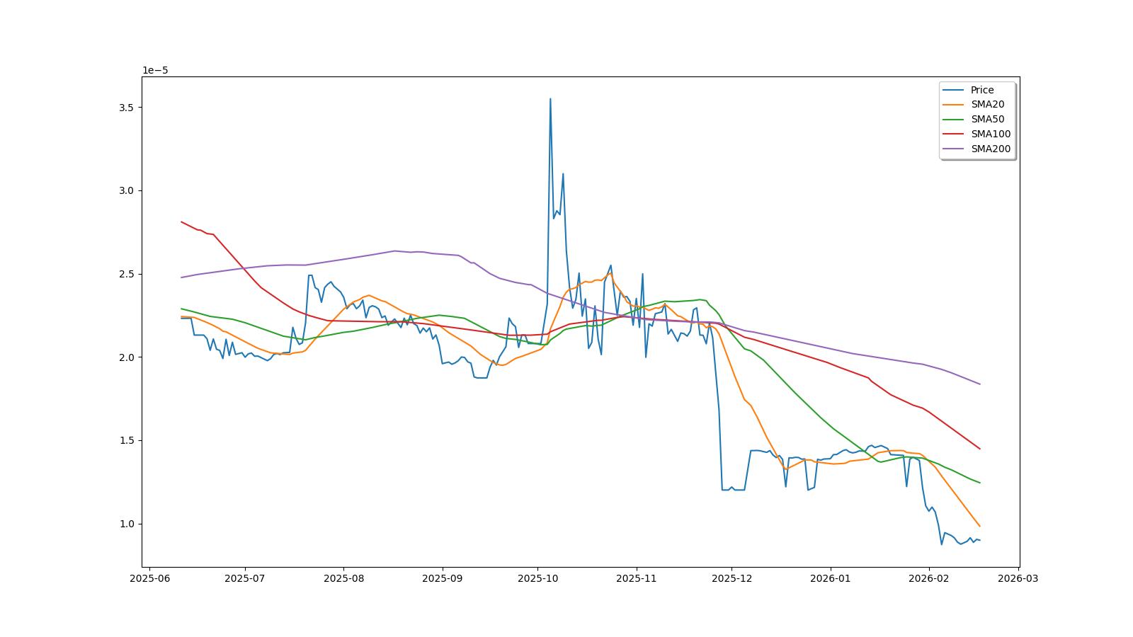 Story Simple Moving Averages