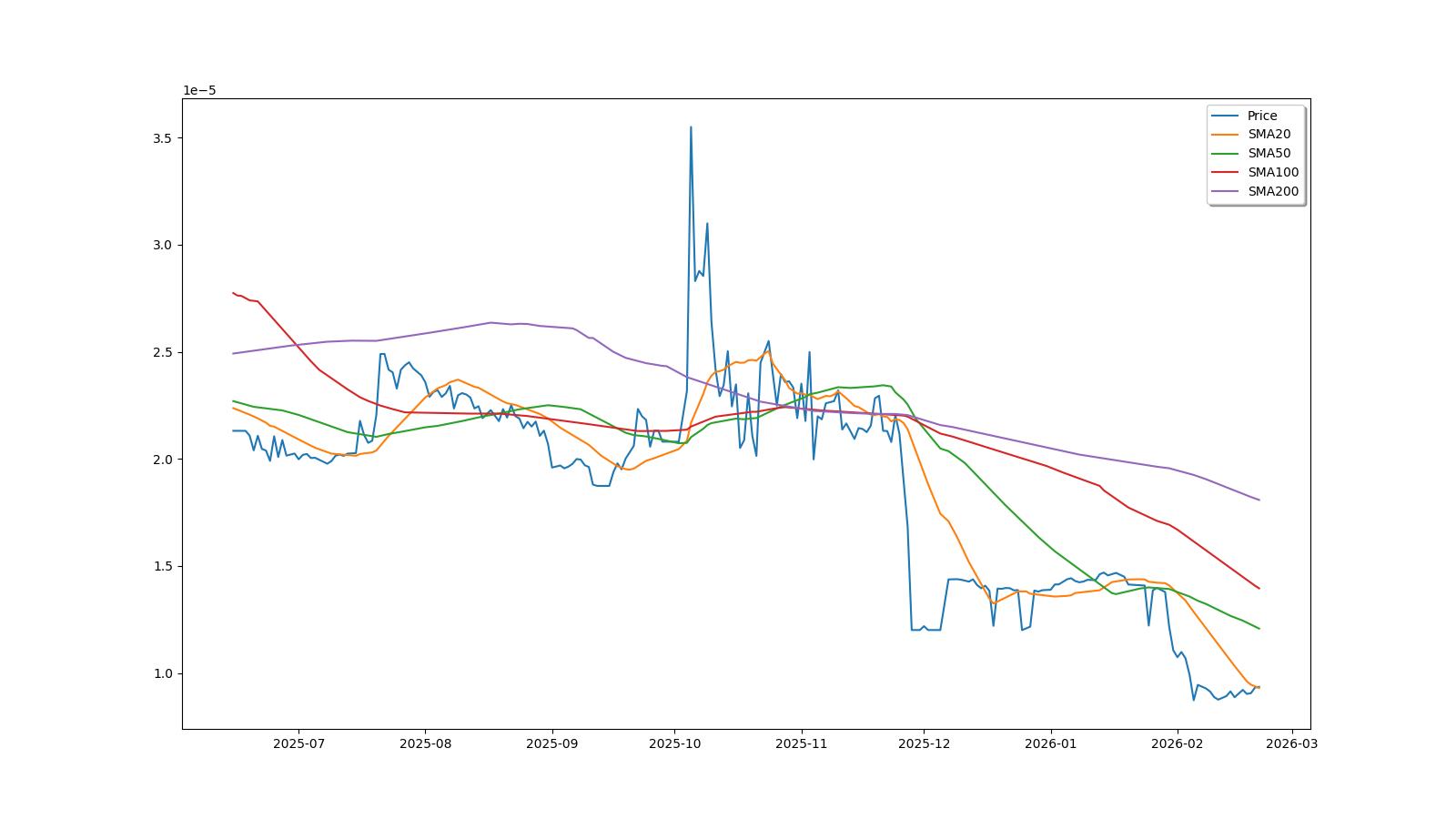 Story Simple Moving Averages