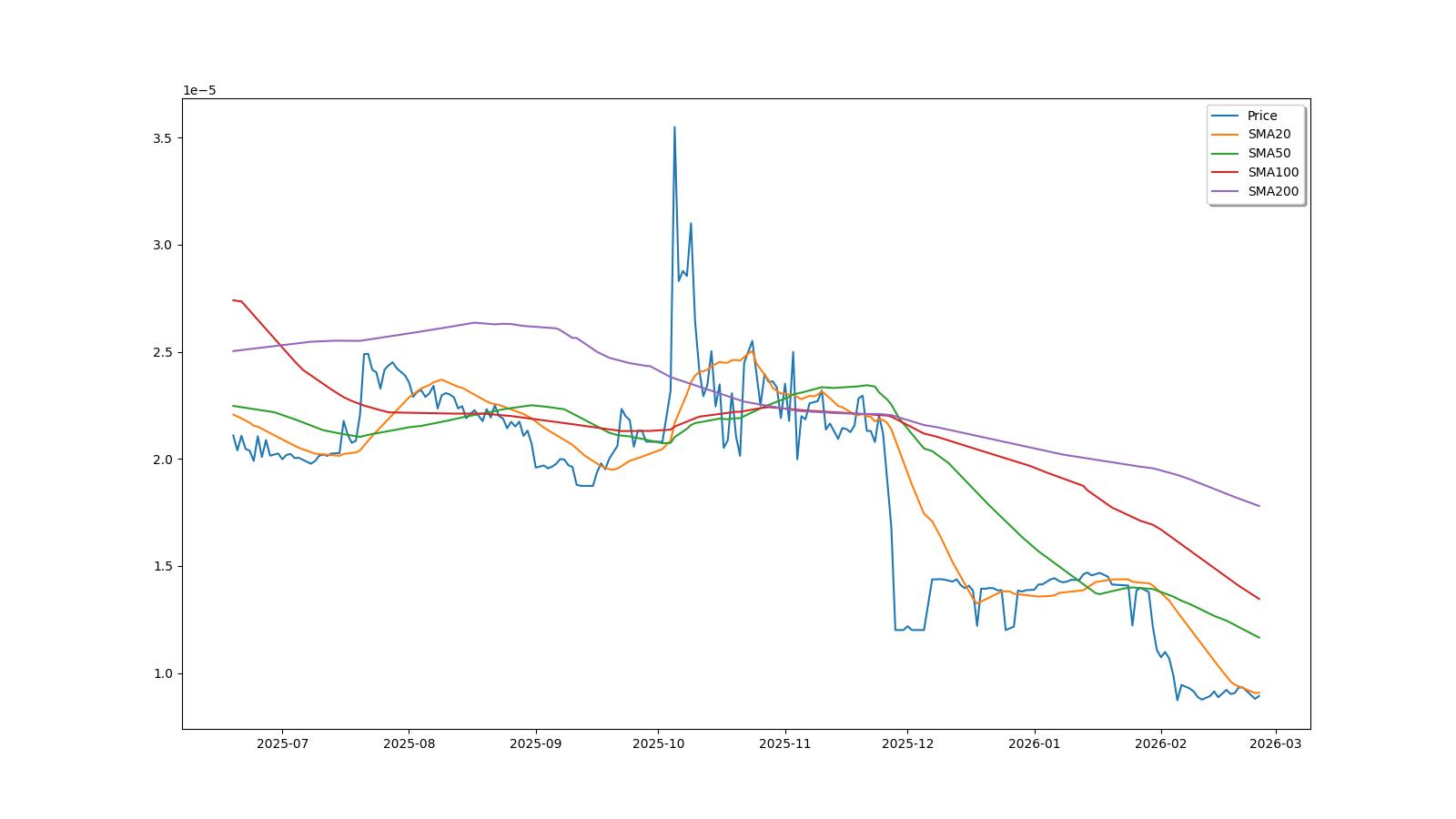 Story Simple Moving Averages