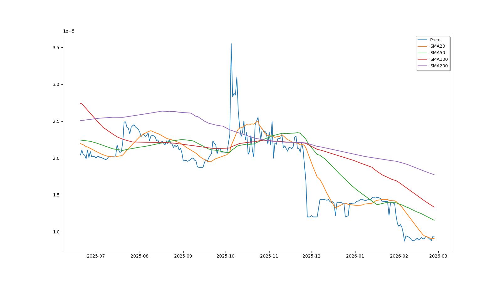 Story Simple Moving Averages