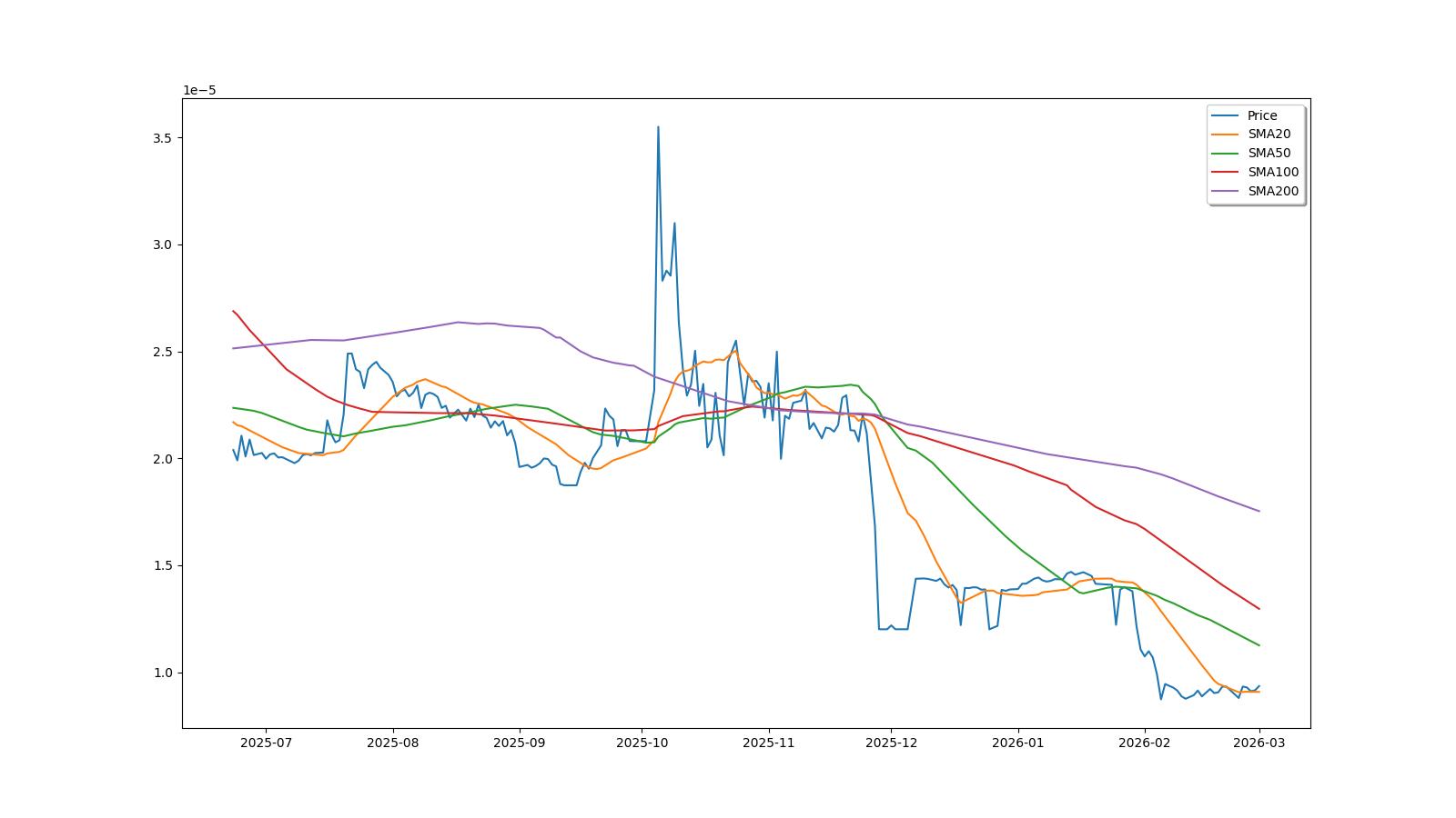 Story Simple Moving Averages