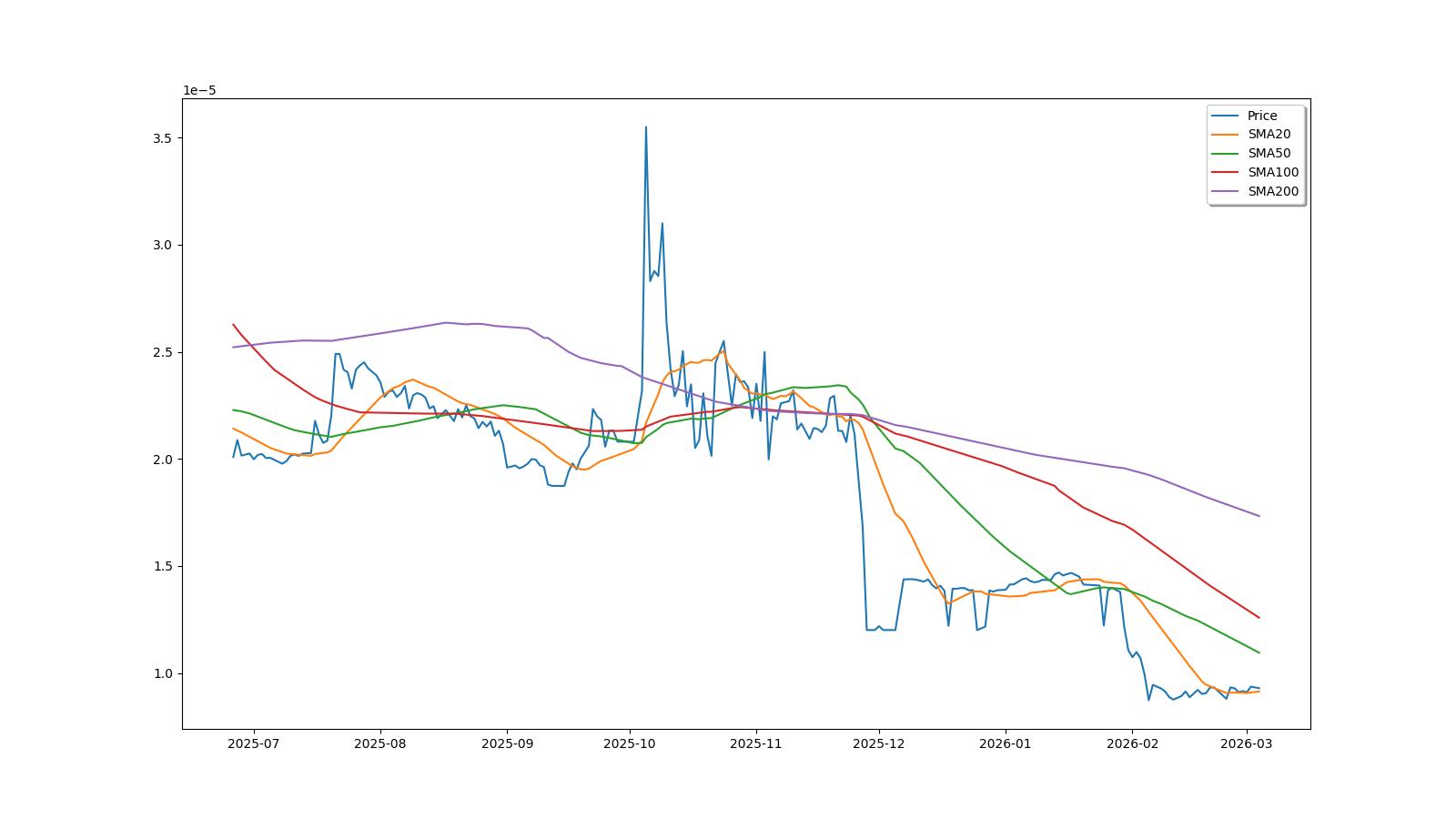 Story Simple Moving Averages