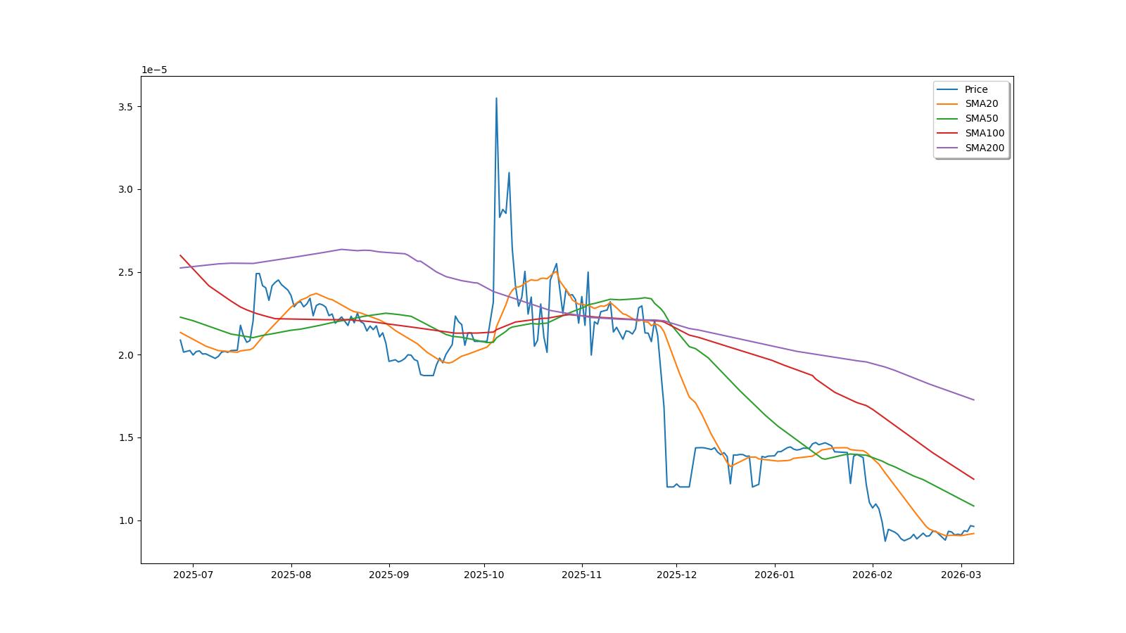 Story Simple Moving Averages