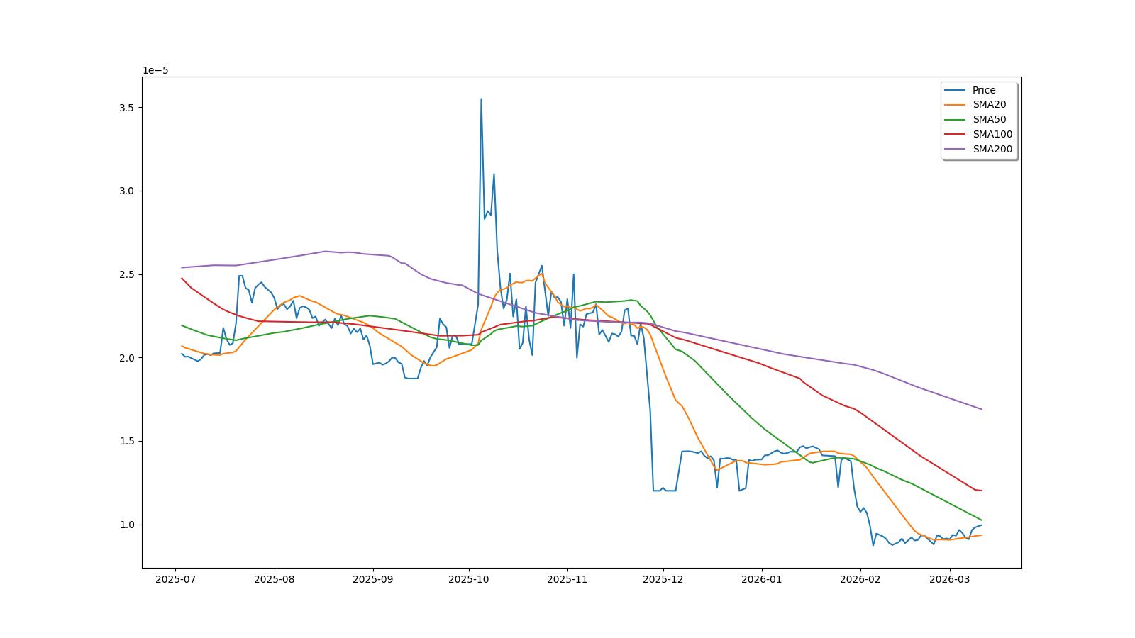 Story Simple Moving Averages