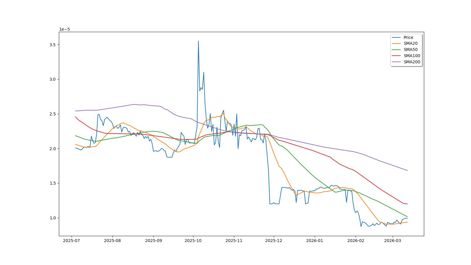 Story Simple Moving Averages