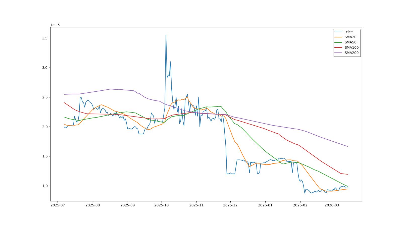 Story Simple Moving Averages