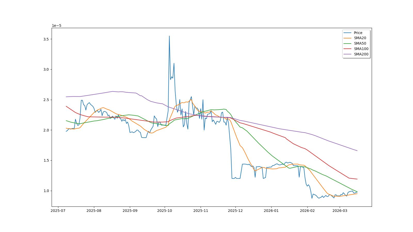 Story Simple Moving Averages