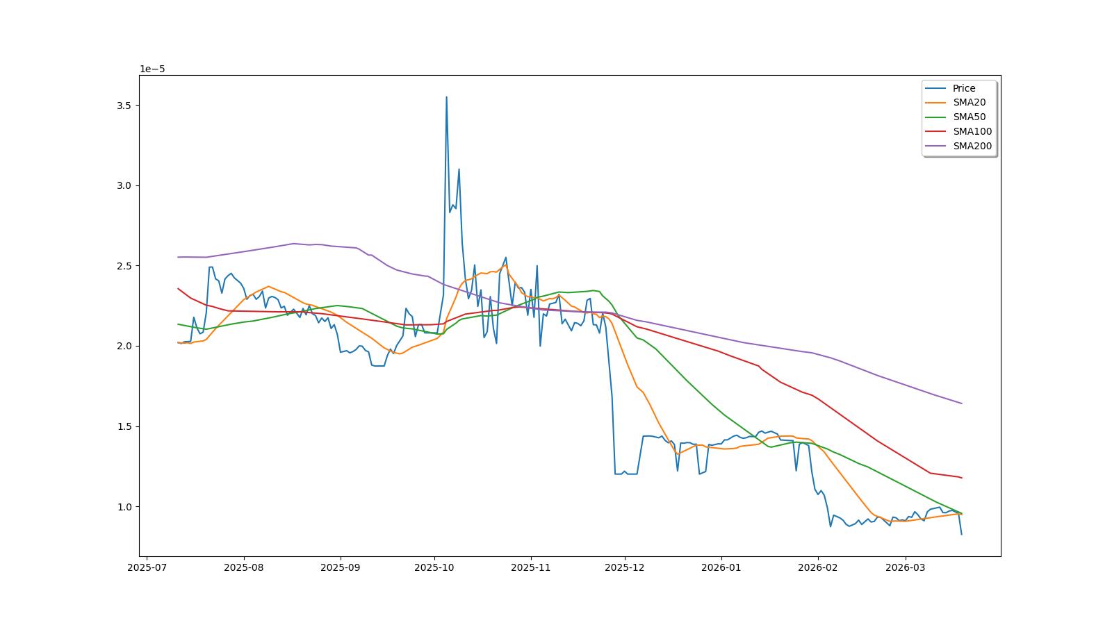 Story Simple Moving Averages