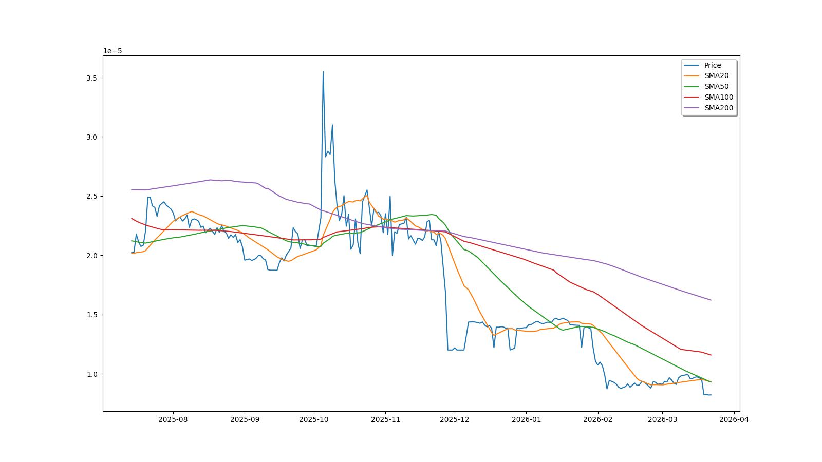 Story Simple Moving Averages