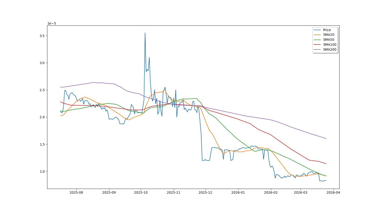 Story Simple Moving Averages