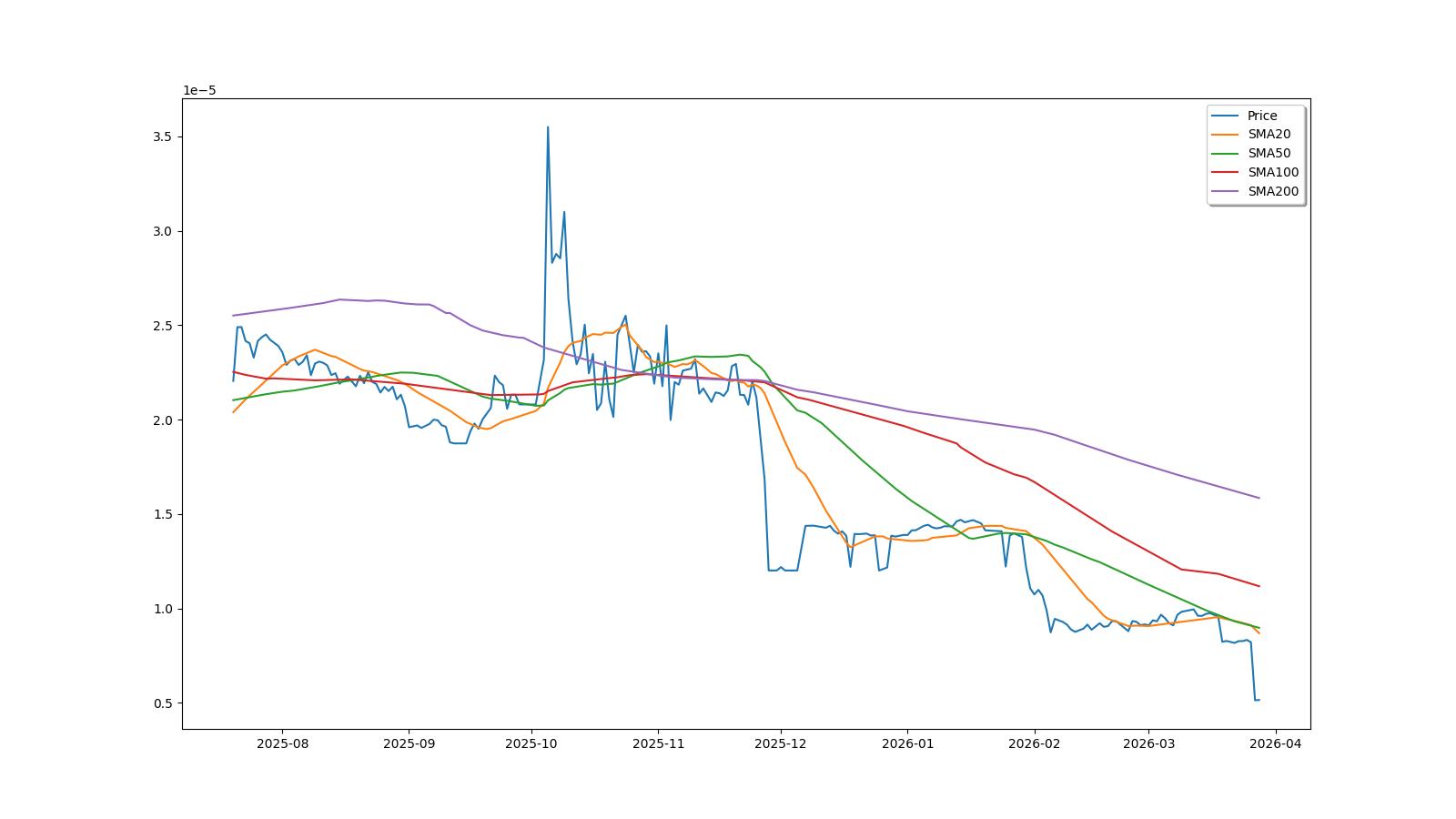 Story Simple Moving Averages