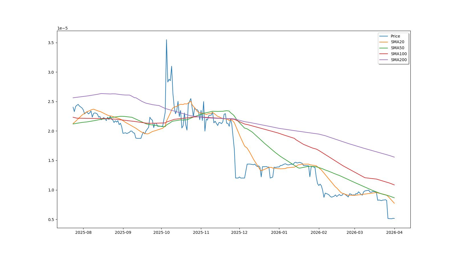 Story Simple Moving Averages