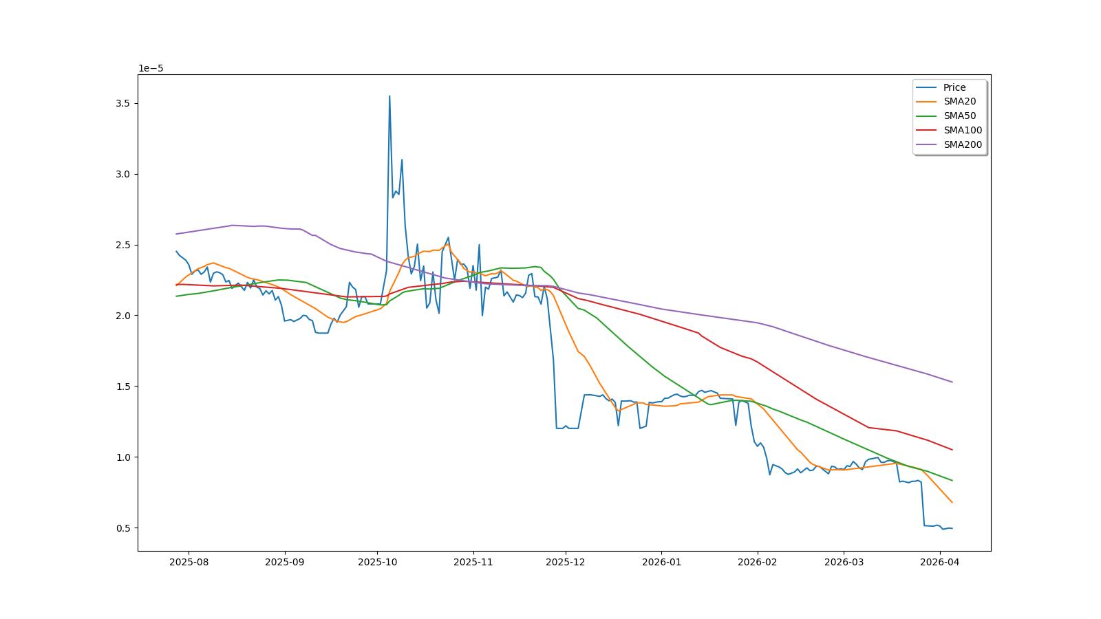 Story Simple Moving Averages
