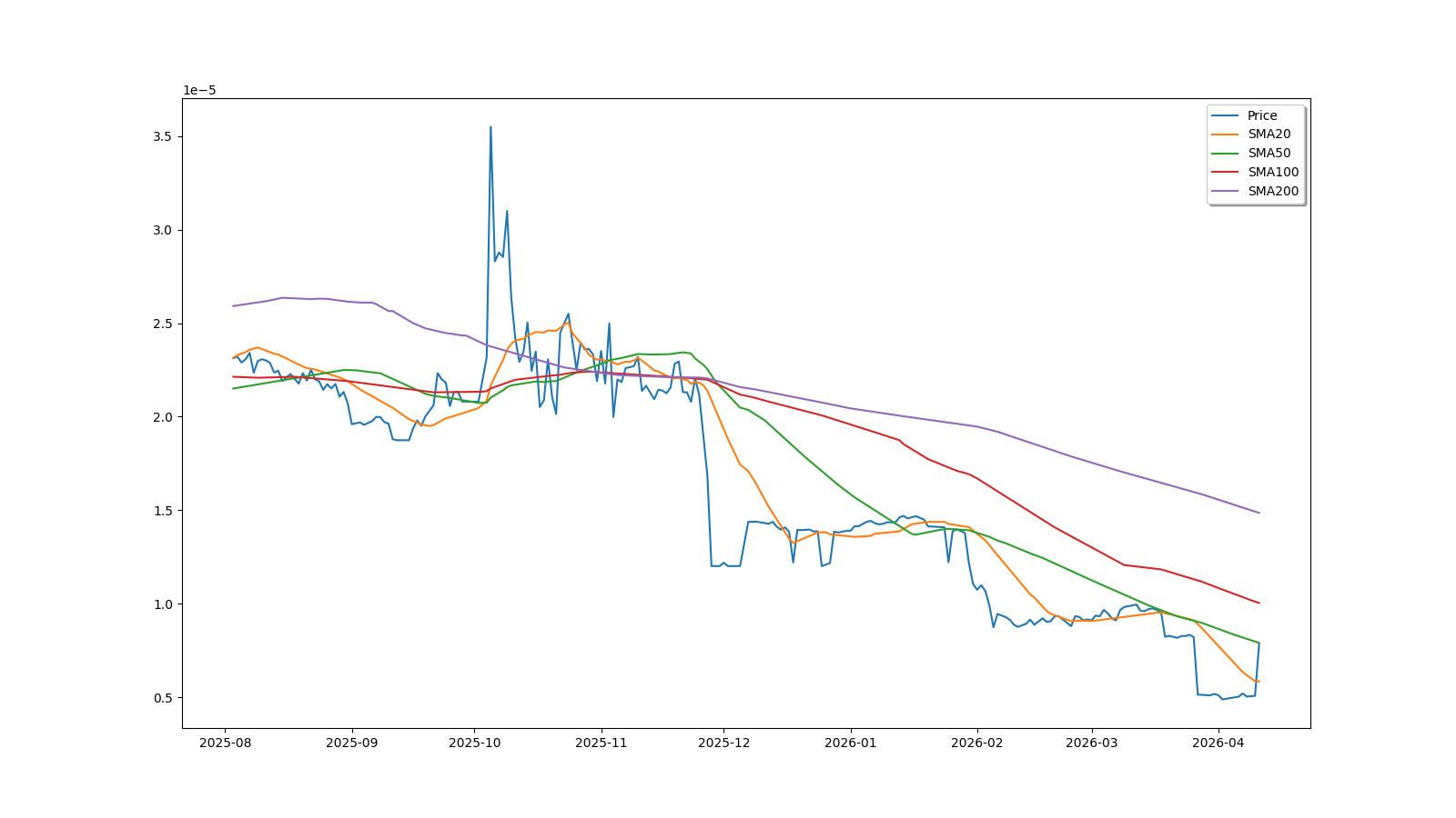 Story Simple Moving Averages