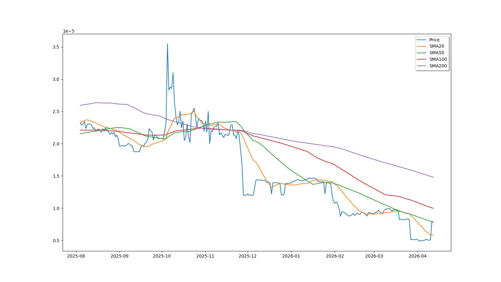 Story Simple Moving Averages