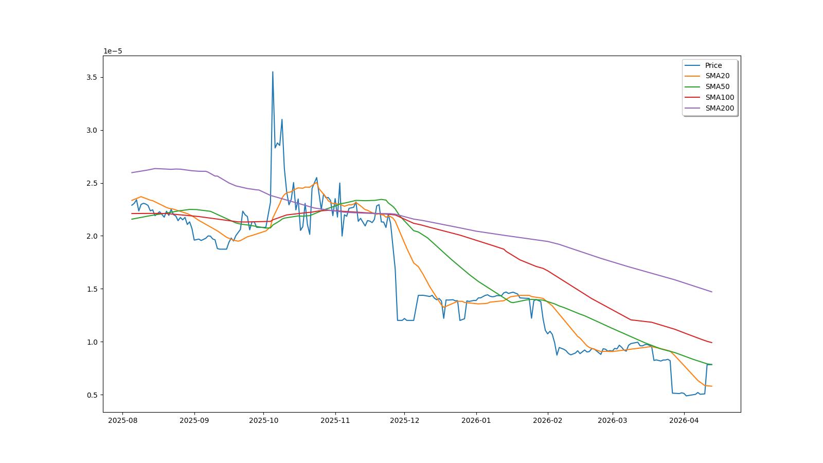 Story Simple Moving Averages