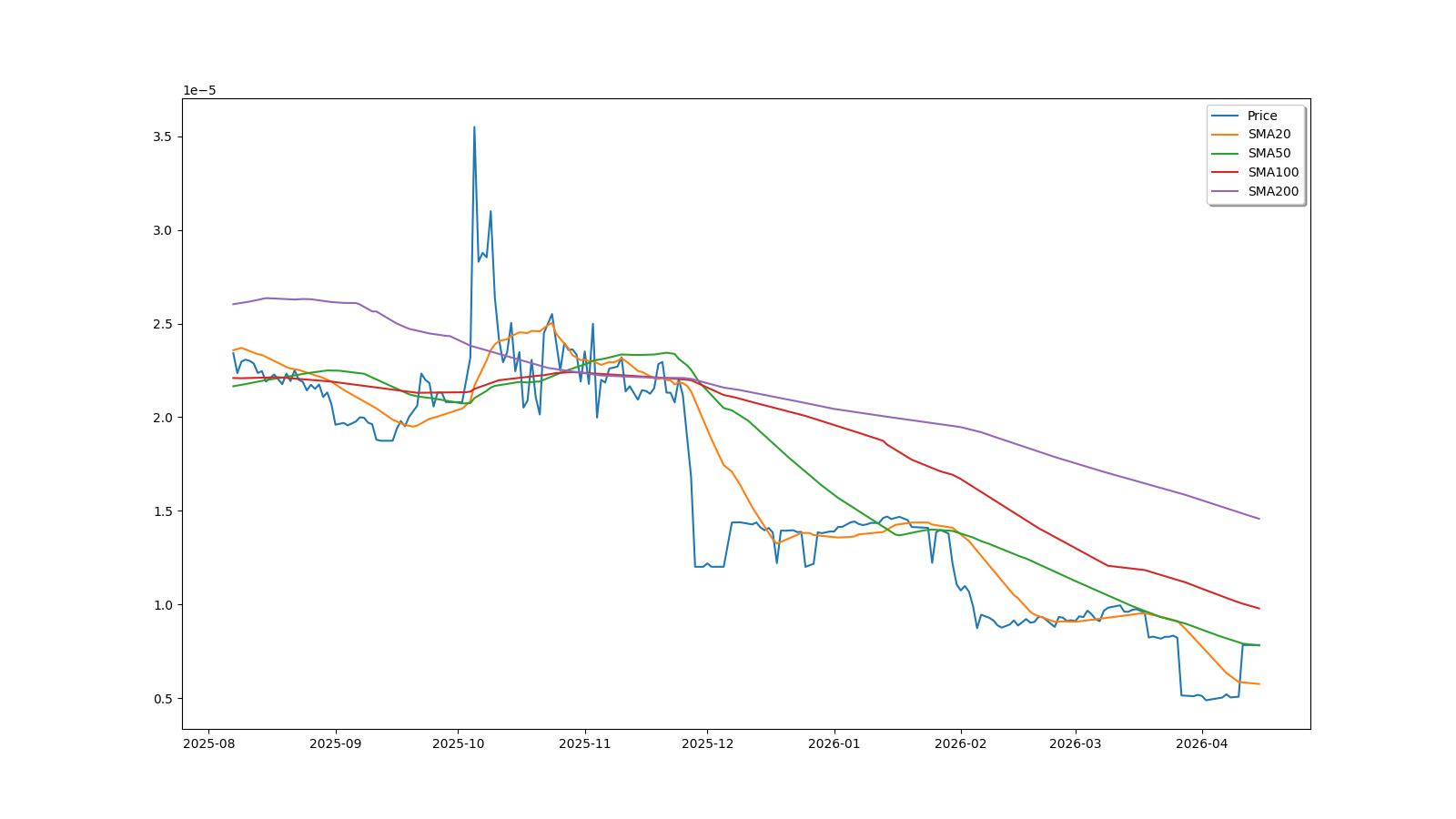 Story Simple Moving Averages