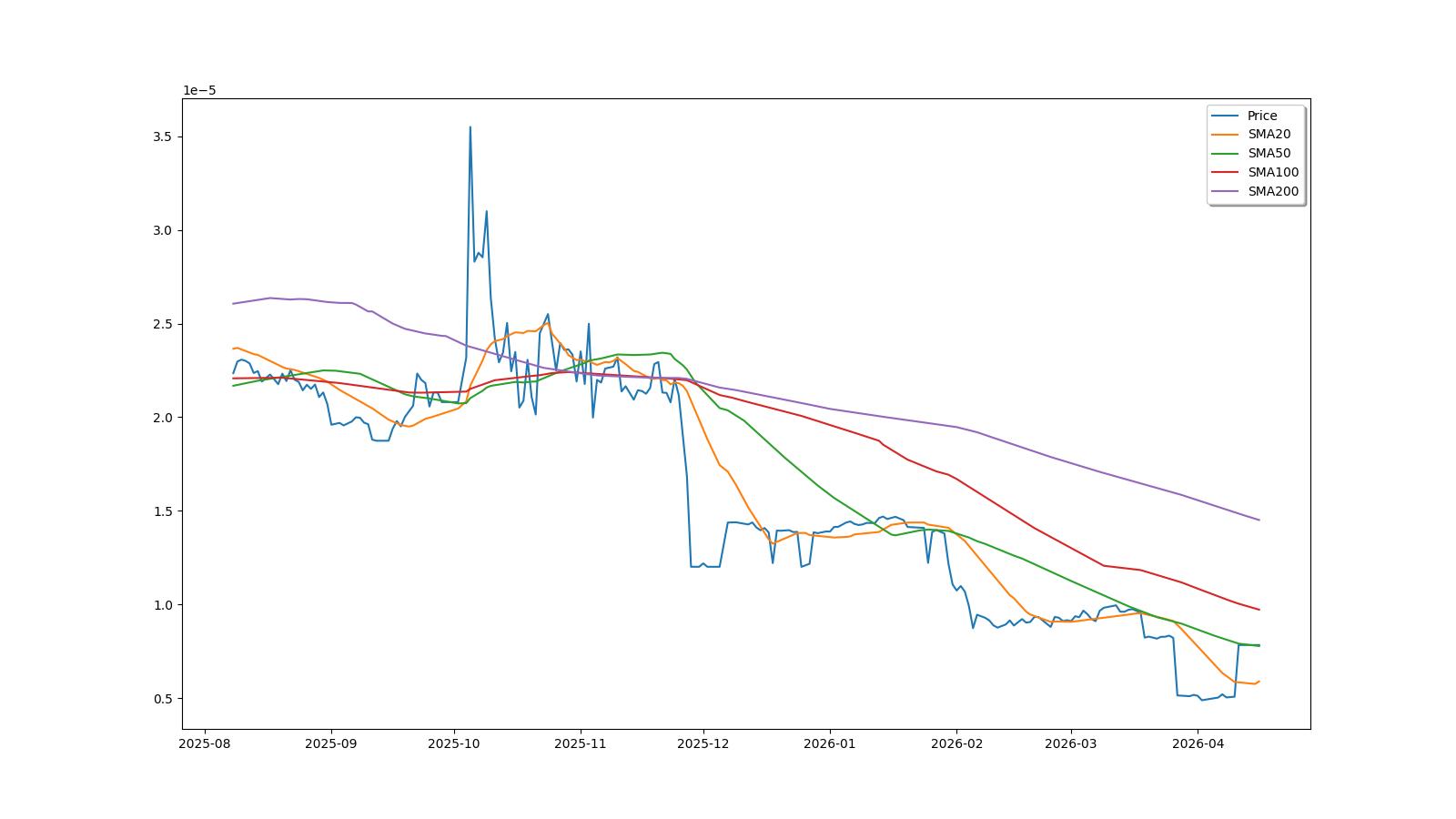 Story Simple Moving Averages