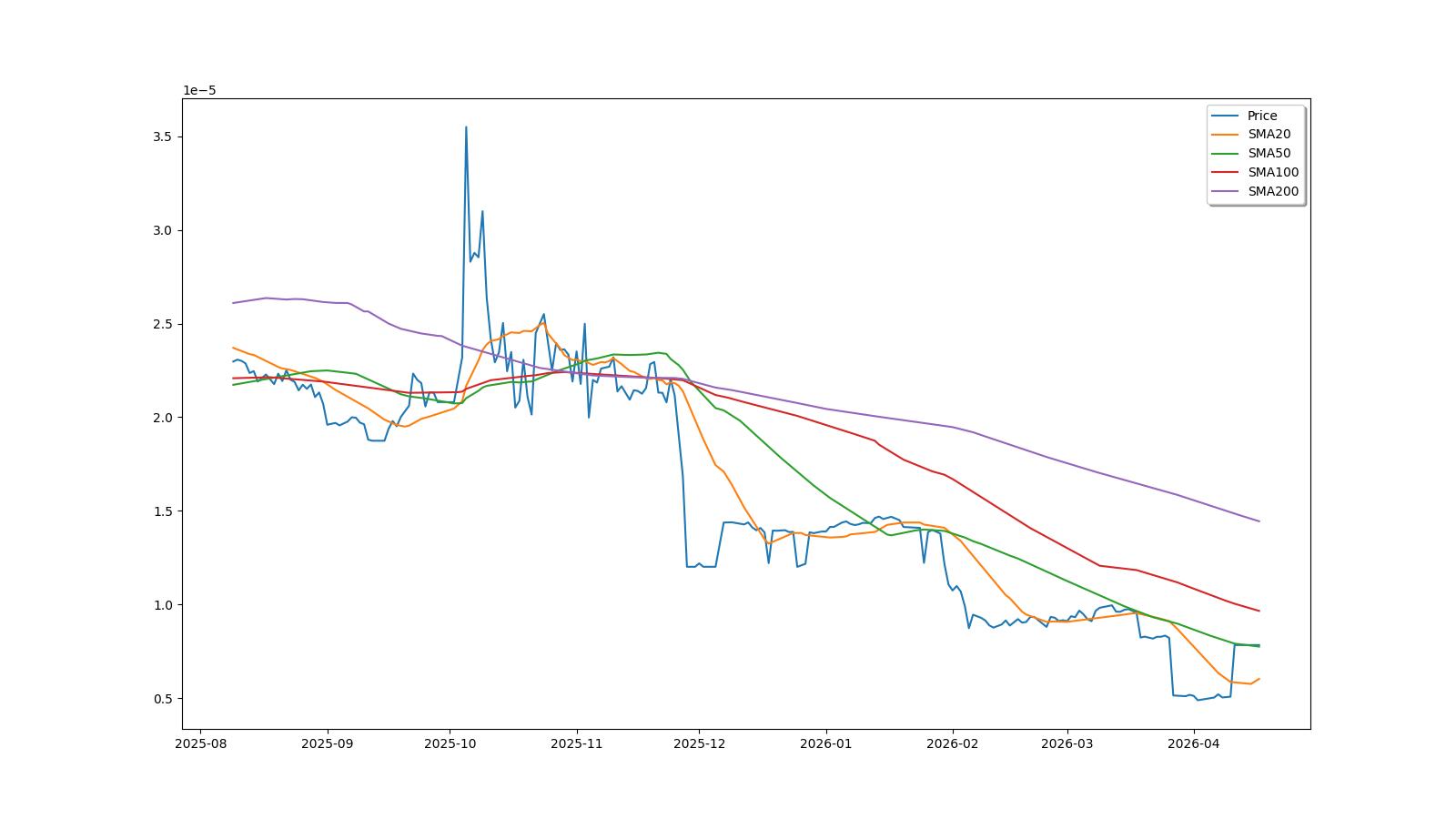 Story Simple Moving Averages