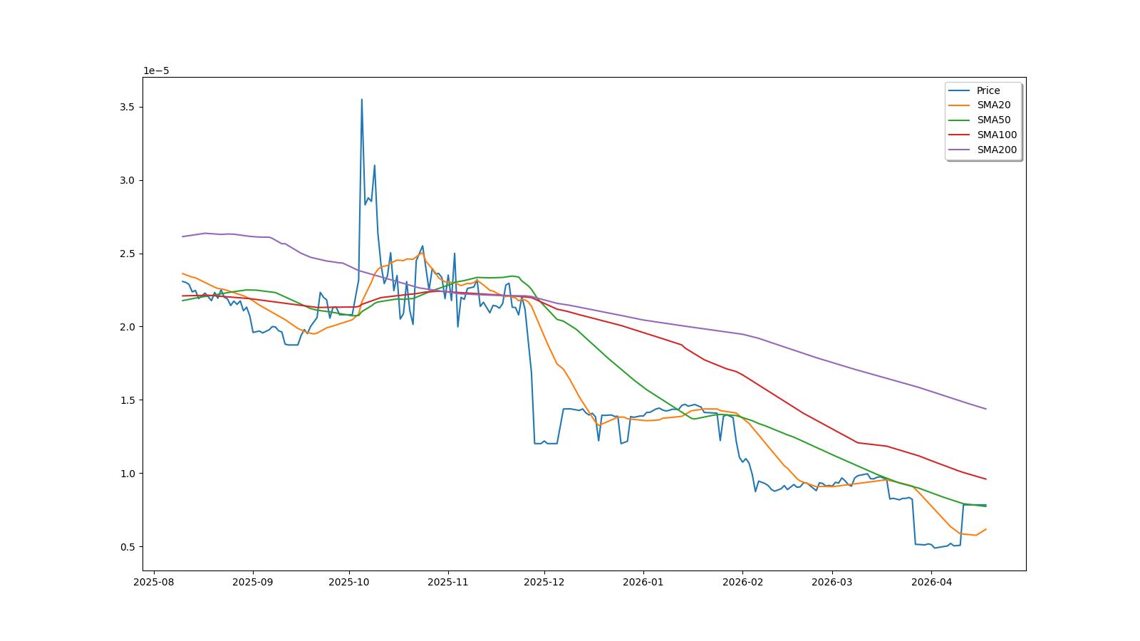 Story Simple Moving Averages