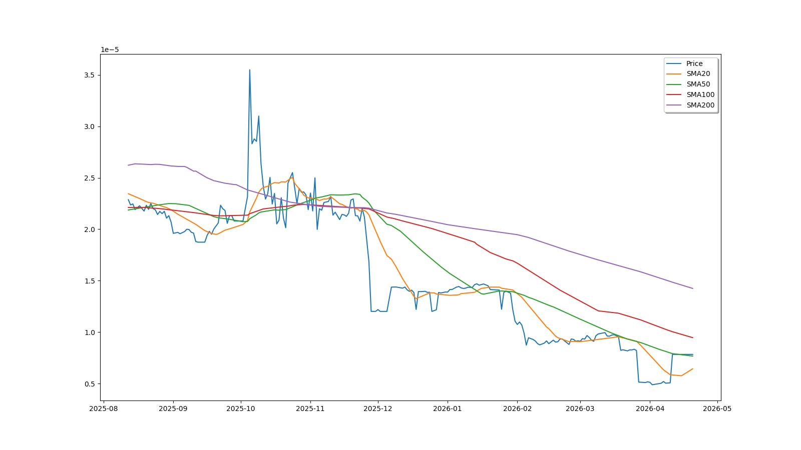 Story Simple Moving Averages