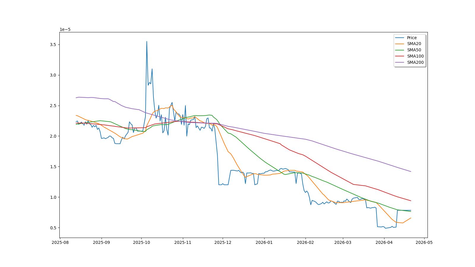 Story Simple Moving Averages