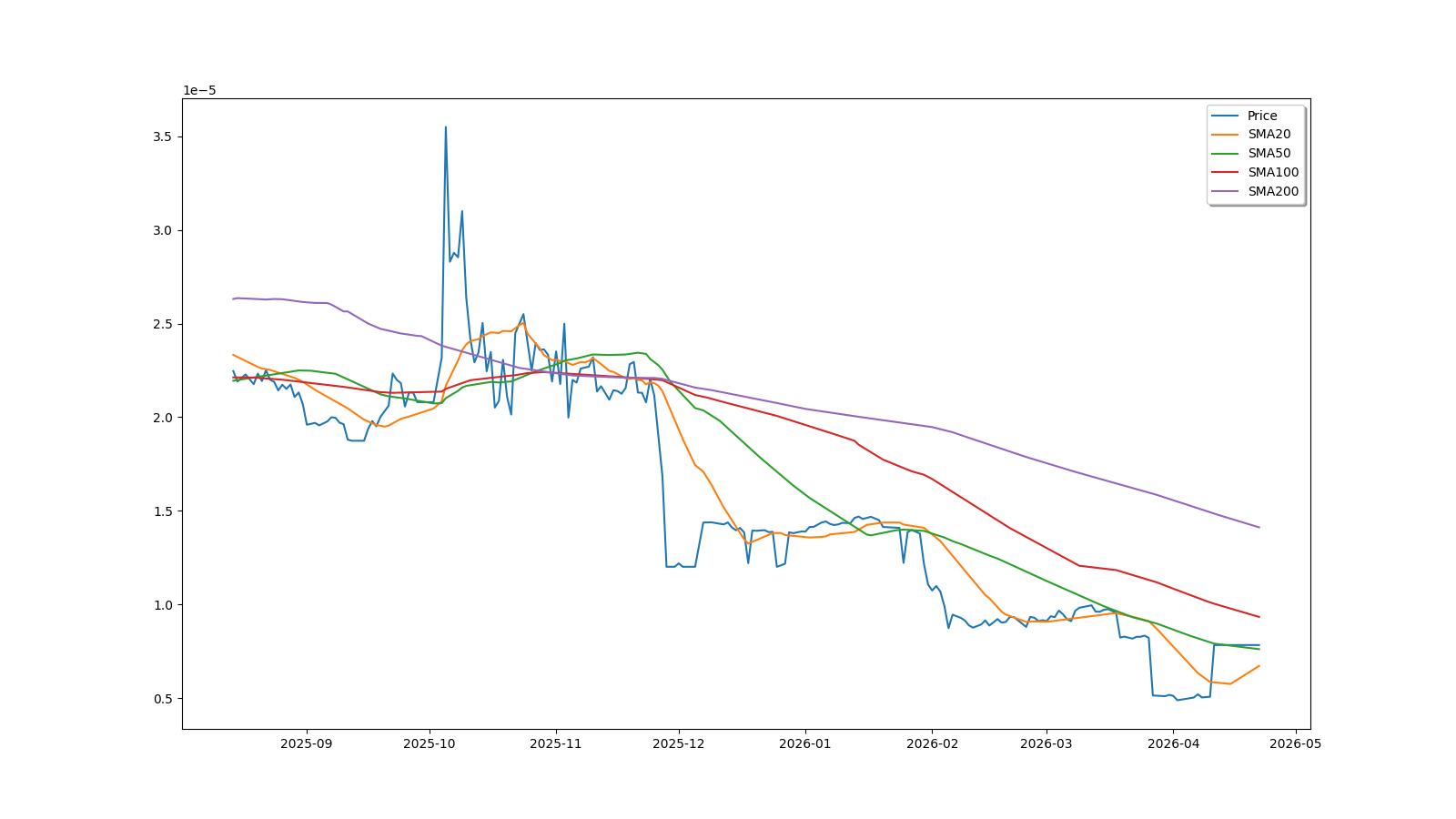 Story Simple Moving Averages