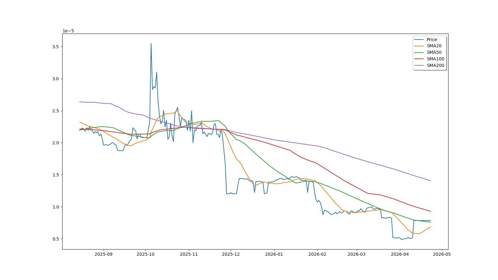 Story Simple Moving Averages