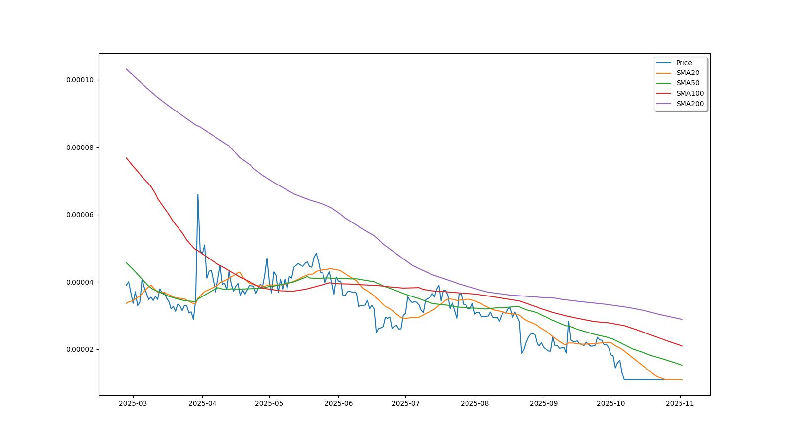 StoryFire Simple Moving Averages